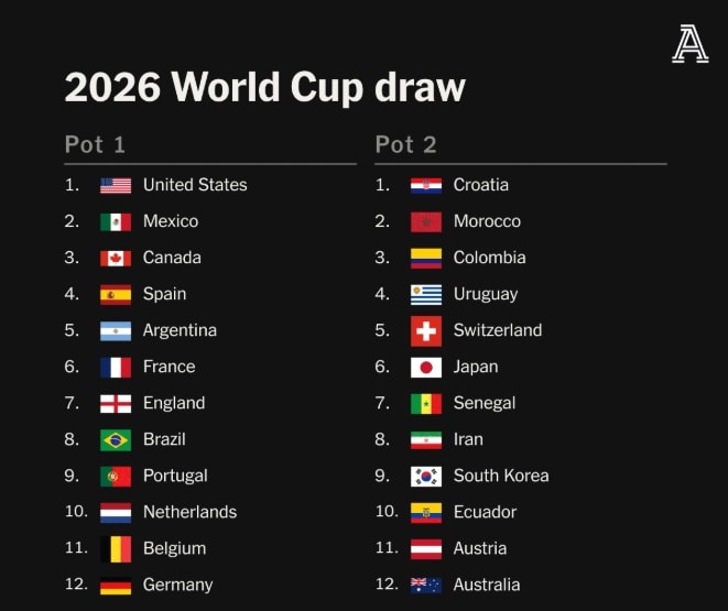 World Cup 2026 Draw: An Overview of the Four Groups and the Group of Death