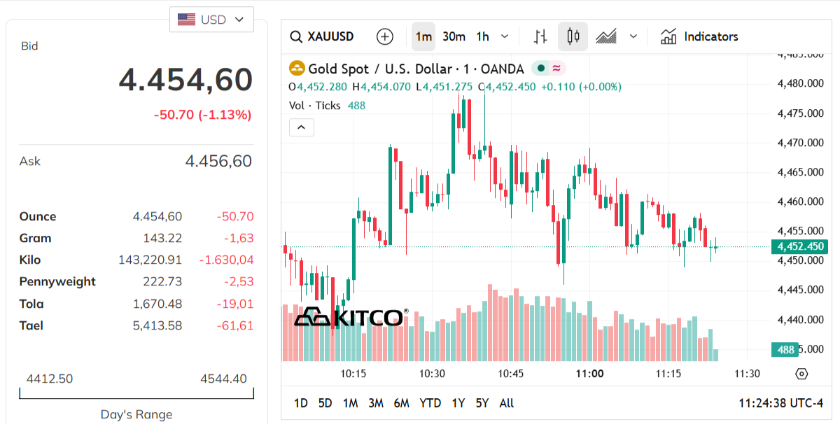 Gold price update this afternoon, March 27, 2026: SJC gold price, 24K ...