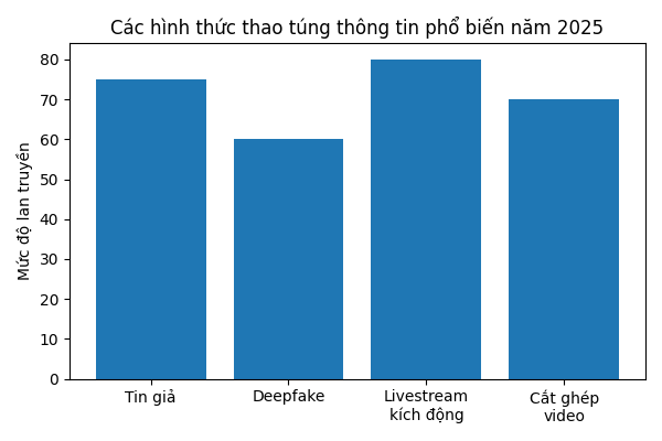 Nhận diện bẫy 'buồng vang thông tin' trên mạng xã hội