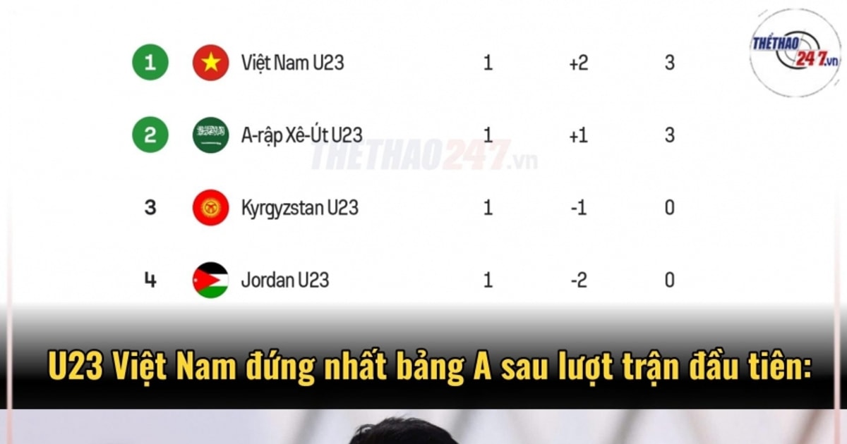 Vietnam U23 leads Group A: Wide open to advance, but also worried about ...